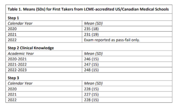 Step 2 CK Percentiles: How to Understand & Interpret Your Score