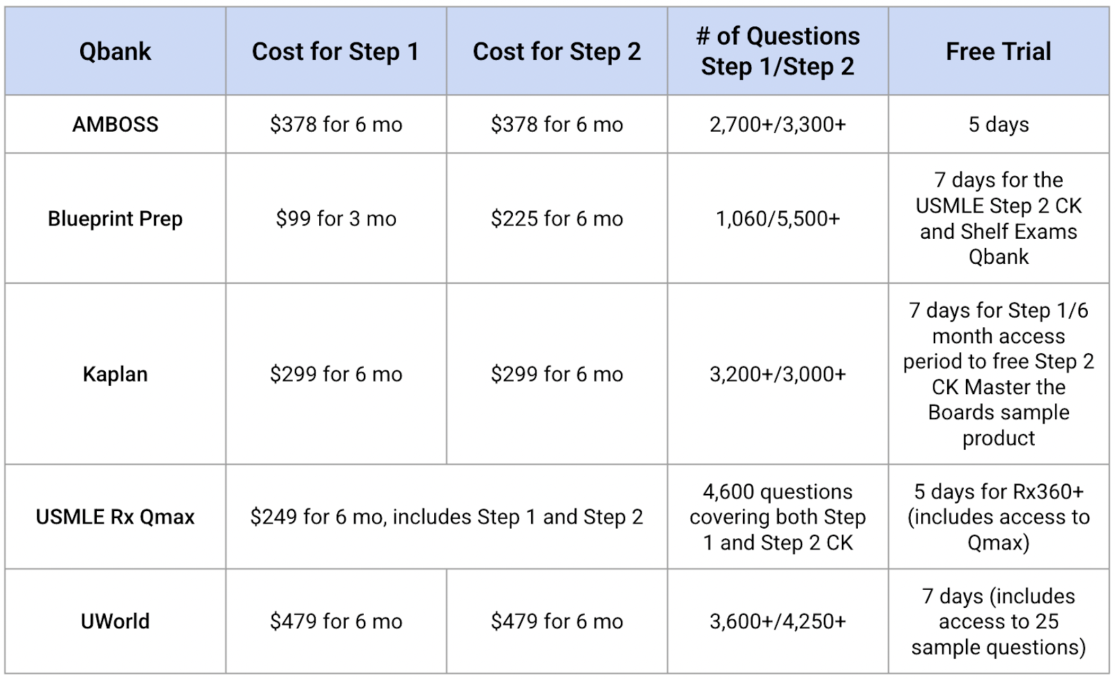How to Find (and Use) the Best USMLE Qbank For You | Blog | Blueprint Prep