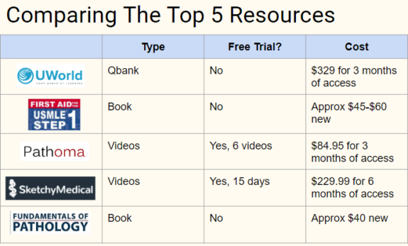 When To Choose Your Step 1 Resources | Blueprint Prep