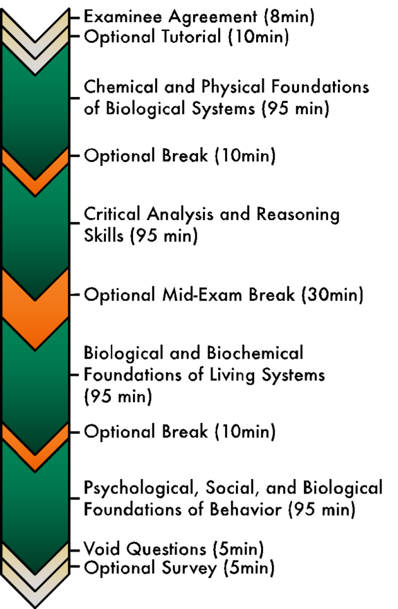 All About the MCAT Test: MCAT Topics, MCAT Question Breakdown, and More ...