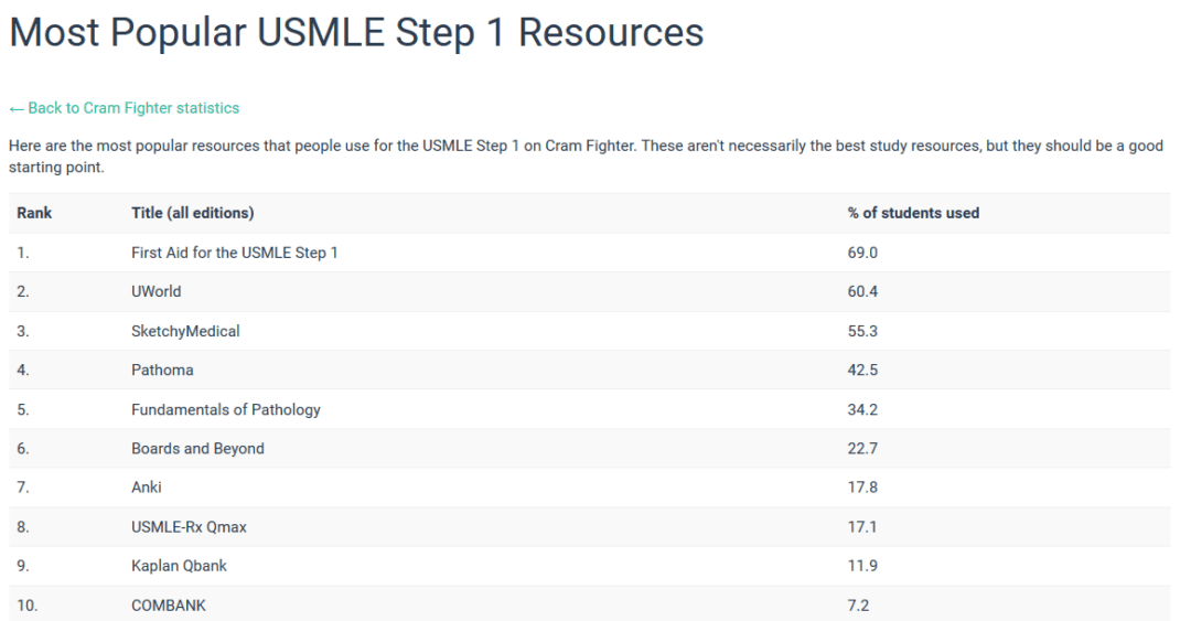 Strategies for Building a 3-Month USMLE Step 1 Study Plan | Blueprint Prep