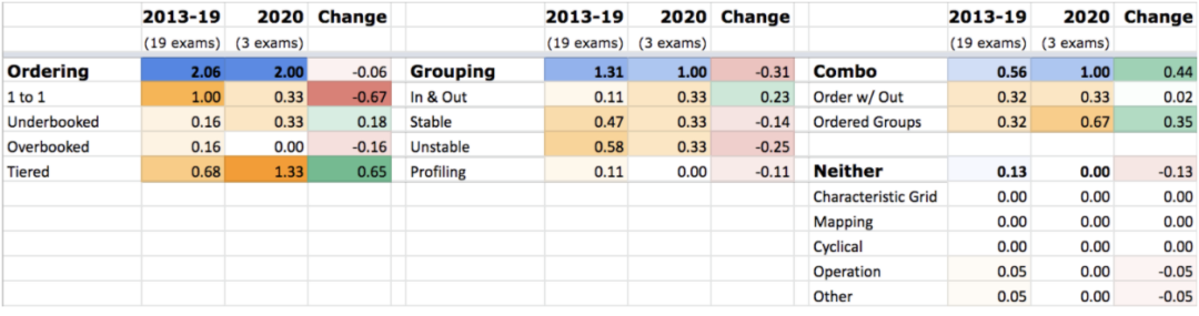 LSAT Trends & Predictions 2021-2022 | Blueprint Prep LSAT