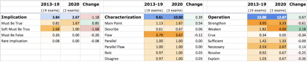 LSAT Trends & Predictions 2021-2022 | Blueprint Prep LSAT