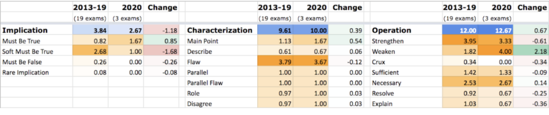 LSAT Trends & Predictions 2021-2022 | Blueprint Prep LSAT