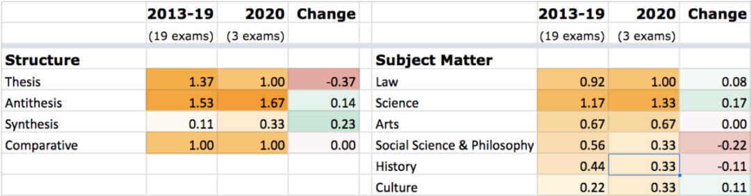 LSAT Trends & Predictions 2021-2022 | Blueprint Prep LSAT