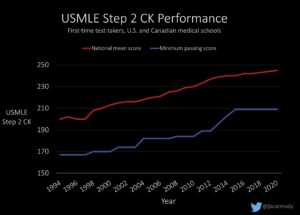 What You Need to Know About the Passing Score Increase for Step 2 CK ...