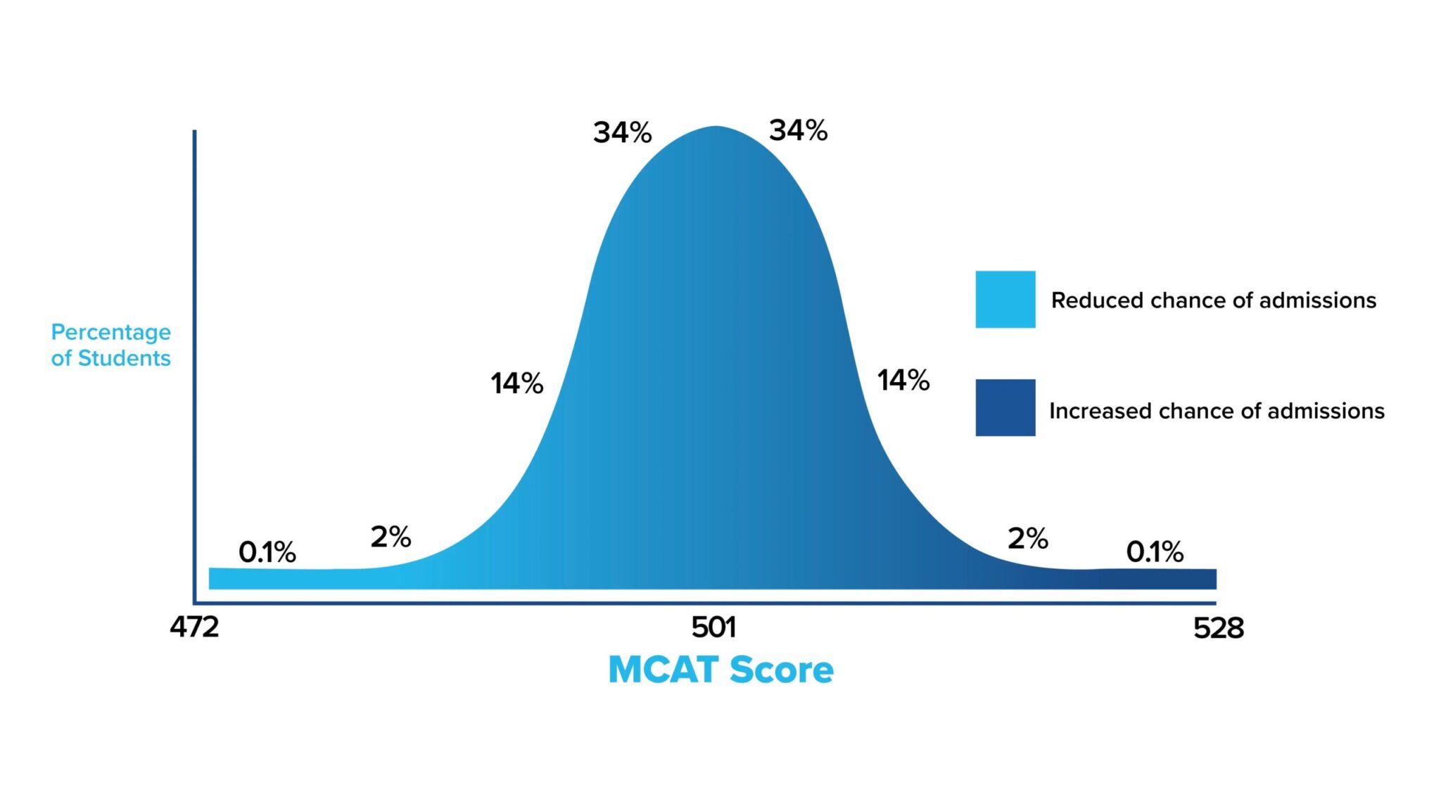 GRE vs. MCAT: Which Is Best for Medical School Admissions | MCAT Study ...