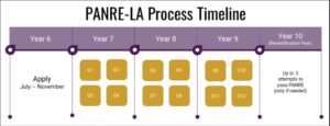 PANRE vs PANRE-LA: Which Exam Should You Take? | Blog | Blueprint Prep