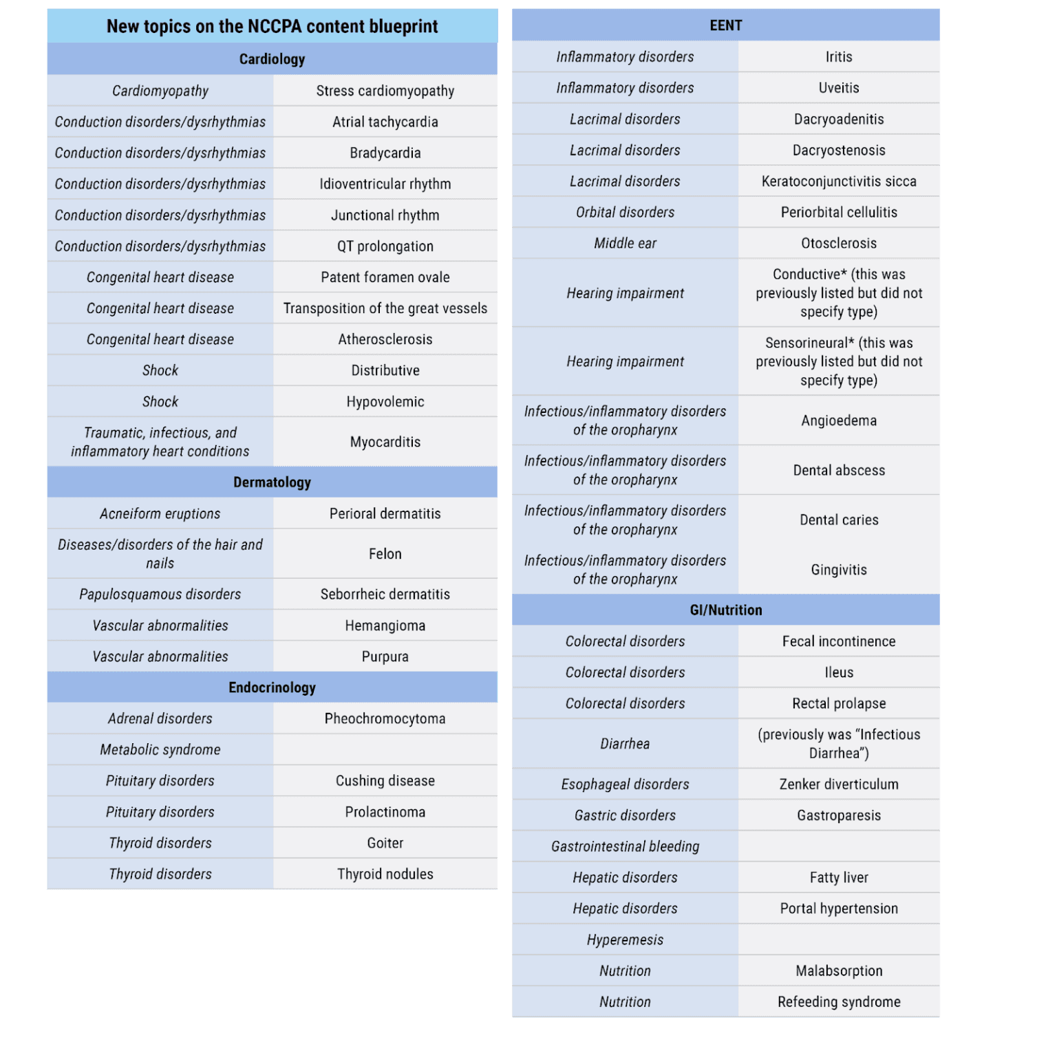 Everything to Know About the New 2025 PANCE Blueprint | Blog ...