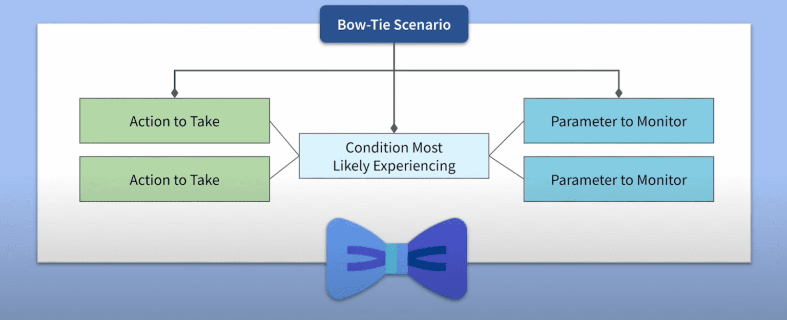 NCLEX Bowtie Questions: A Step-by-Step Breakdown | Blog | Blueprint Prep